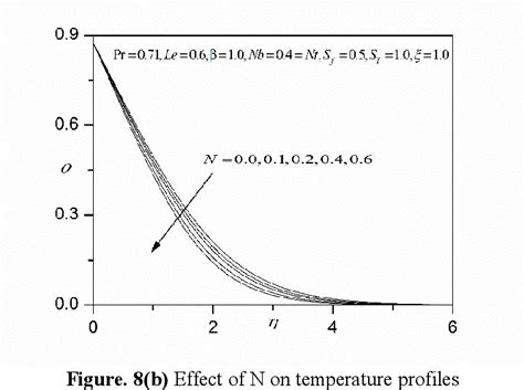 Figure 8 From Computational Analysis Of Non Newtonian Boundary Layer Flow Of Nanofluid Past A