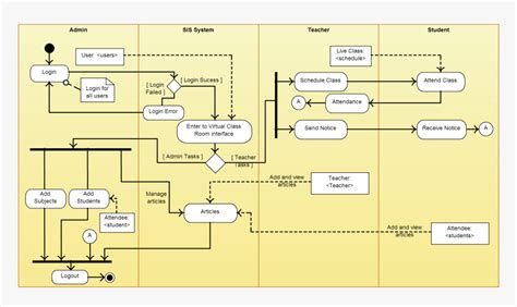 Courseware Management System Activity Diagram Usecase Uml Ub