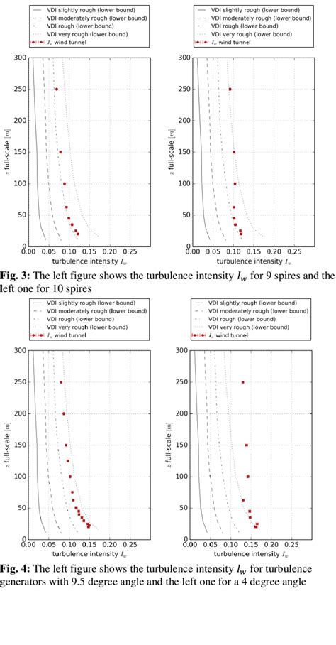 Example Of A Turbulence Generator Download Scientific Diagram