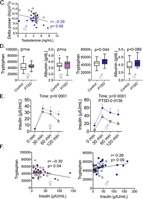Sexspecific Contribution Of Sleep Variables On Primary Metabolites