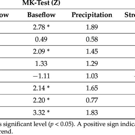 Analysis Of Baseflow Streamflow And Precipitation Trends Download