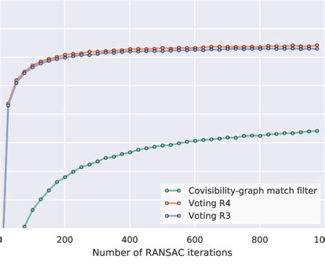 Evaluation Of Localization Performance As A Function Of Ransac