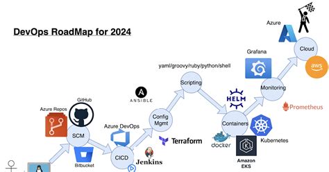 Devsecops And Cloud Computing Coaching Top Devops Skills Skills Required To Become A Devops