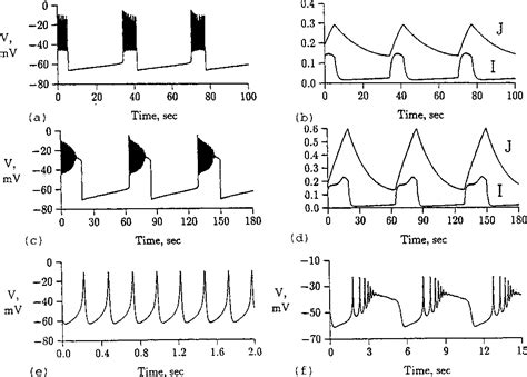 Figure 1 From Properties Of A Bursting Model With Two Slow Inhibitory