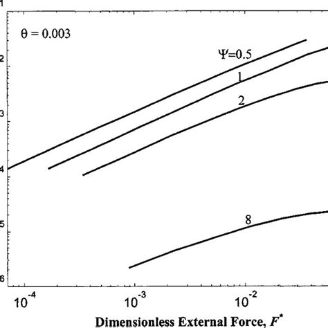 Static Friction Coefficient As A Function Of The Dimensionless Download Scientific Diagram