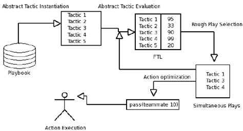 Simultaneous Tactics Strategy Implementation Download Scientific Diagram