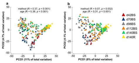Principal Coordinates Analysis Plots Depicting The Distribution Of