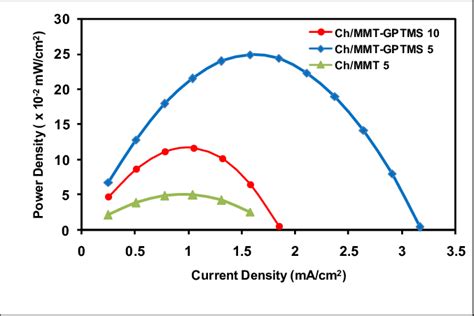 Dmfc Performance Of Composite Membrane Download Scientific Diagram