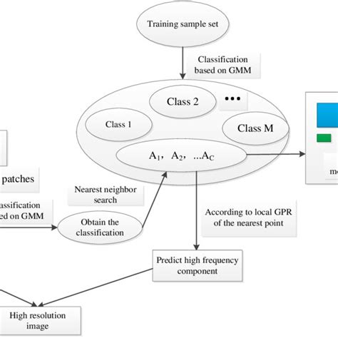 Super Resolution Reconstruction Flowchart Based On Fixed Point Multi