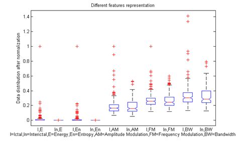 Classification Of Ictal And Interictal Eeg Signals From Temporal Lobe Download Scientific