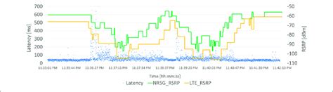 Single Plmn Scenario Cam Latency And Rsrp Values For Lte And 5g Nr