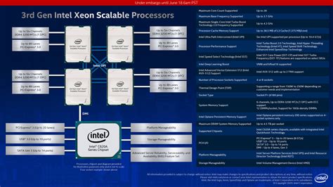 Intel Cooper Lake SP Rd Gen Xeon Scalable CPU Family Official