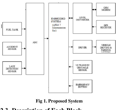 Figure 1 From Intelligent Vehicle Theft Control Using Embedded System