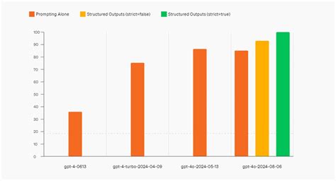 Using New Gpt 4o Structured Outputs To Enhance Ai Reasoning Geeky Gadgets