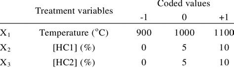 coded values of the process variables download scientific diagram