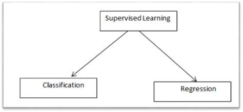 Classification Of Supervised Learning Download Scientific Diagram