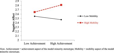 Two Way Interaction Effect Between Achievement And Mobility On Negative