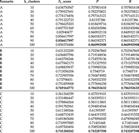 the performance of the proposed self supervised learning based