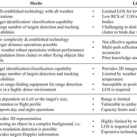 Merits And Limitations Of Different Acquisition Techniques Download Scientific Diagram