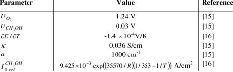 Model Parameters Values Used In Simulations Download Table