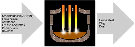 Schematic Illustration Of The Eaf Process And Input And Output Materials Download Scientific