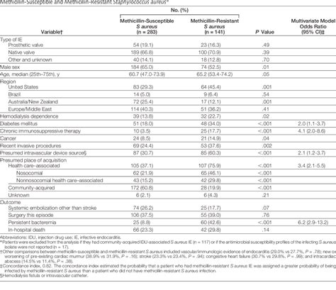 Table 4 From Staphylococcus Aureus Endocarditis A Consequence Of