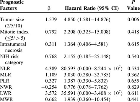 Prognostic Factors For Dfs In Gist Patients According To Multivariate