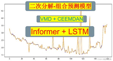 超强预测模型：二次分解 组合预测建模先锋 Csdn博客