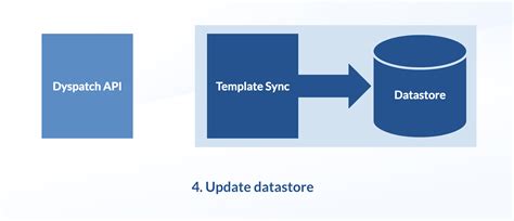 Implementing Dyspatch Dyspatch Support