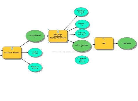热点分析—model builder 建模 流程 modelbuilder规则化流程 csdn博客