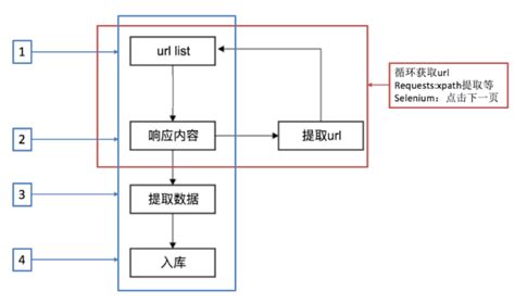 Python scrapy框架 01 scrapy介绍 初识scrapy CSDN博客 Python scrapy框架 01 scrapy介绍 初识scrapy CSDN博客