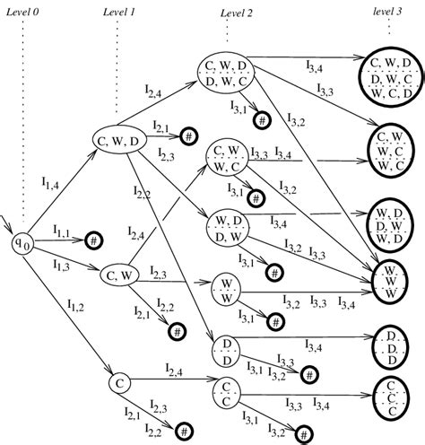 Automaton Synthesized From The Example Of Table I Download Scientific Diagram