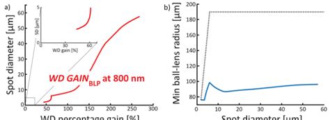 Advantages Of Gblp Design In Comparison With Blp For A Simulated