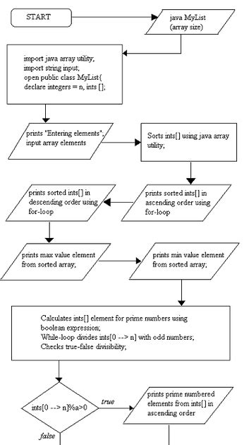 Shadow Pimpernel Simple Java Programming Sorting An Array