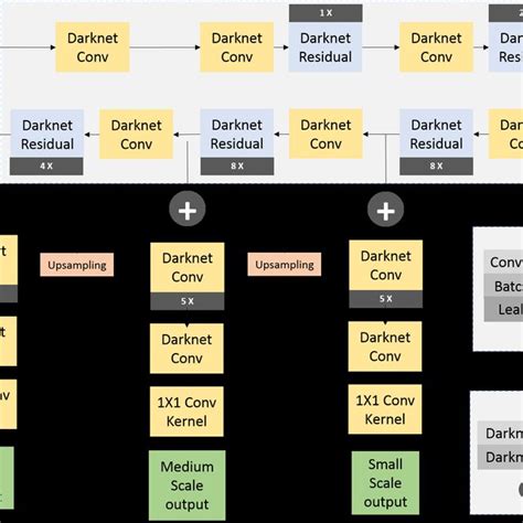 Simplified Block Diagram Of The YOLO Having An Image As Input And A 2D Download Scientific