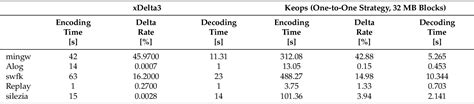 table 6 from a hybrid data differencing and compression algorithm for
