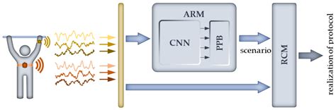 inertial sensor based sport activity advisory system using machine