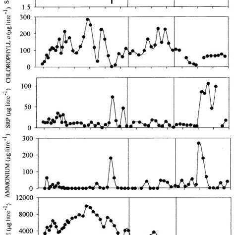 Temporal Variation Of Water Transparency Secchi Depth Chl A Srp Download Scientific
