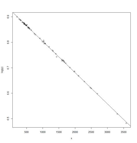 Exponential R Error In Function Nls For My Datset Stack Overflow