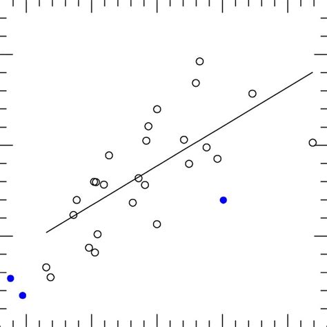 the log s 2 log s versus log o 2 log o correlation solid