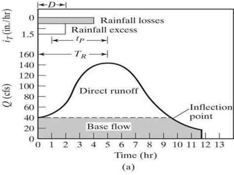 Unit Hydrograph Unit Hydrograph