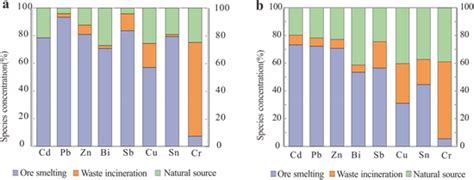 Contributions Of Different Sources Calculated By Pcaapcs A And Pmf B Download Scientific