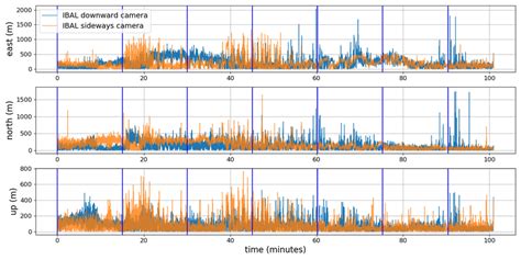 IBAL Gyro Absolute Position Error For Altitude Range Of 33 Km To 4 5 Km Download Scientific