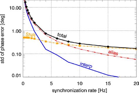 Standard Deviation Of The Synchronization Link Phase Error Download Scientific Diagram