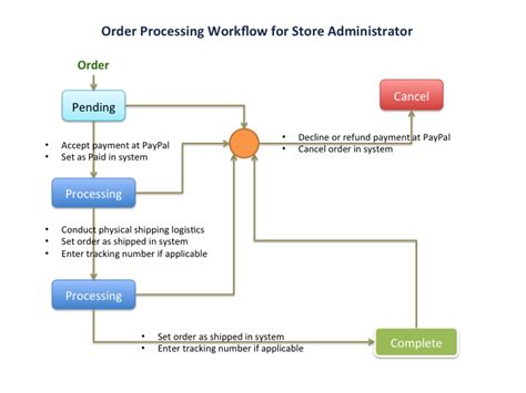 nopcommerce order processing flow chart idea notion