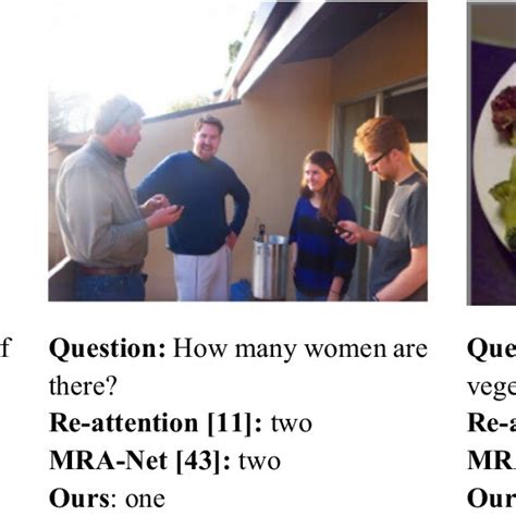 Qualitative Results Obtained By Our Model On The Vqa 2 0 Dataset Iahot