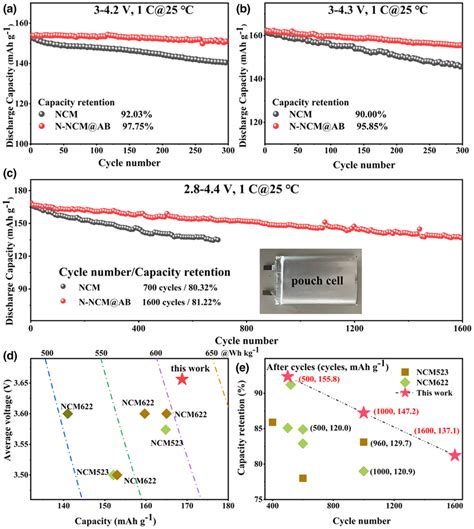 Electrochemical Characterization For Pouch‐type Full‐cell Cycling