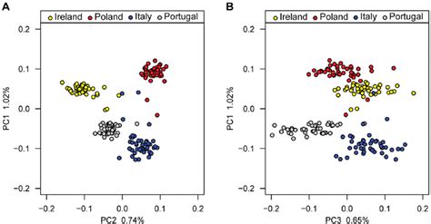 Population Structure Of The Gwas Samples A Plots Of Gwas