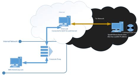 TOR Fronting Utilising Hidden Services For Privacy MDSec