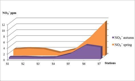 Spatio Temporal Variation Of Nitrates Download Scientific Diagram
